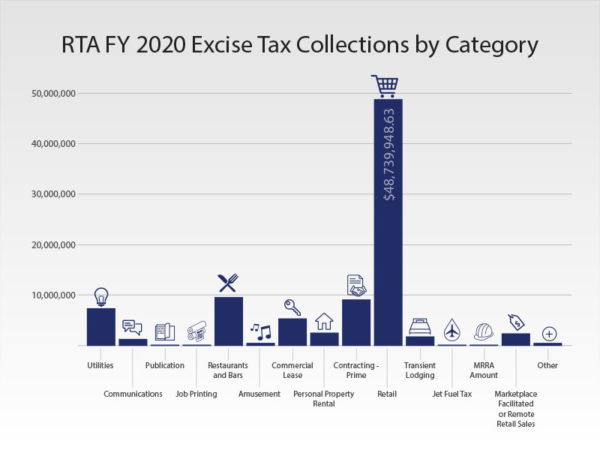 Understanding the RTA’s tax revenue - Regional Transportation Authority ...