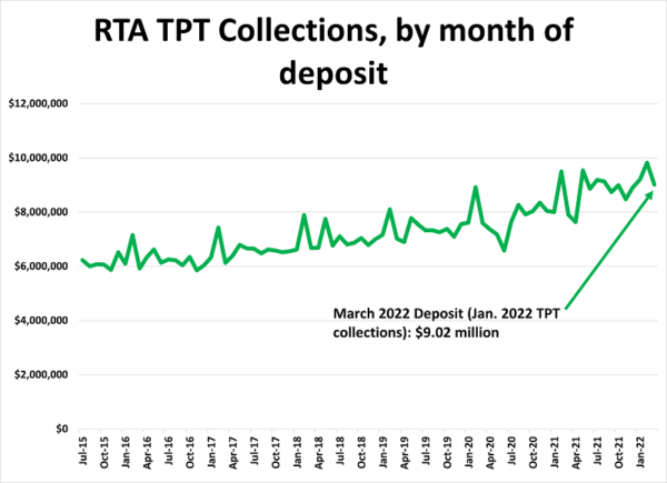 RTA revenue stays strong through pandemic - Regional Transportation ...